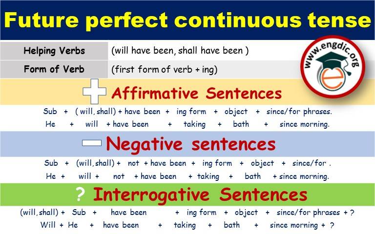 Future Perfect Continuous Tense Formation Examples Download PDF EngDic