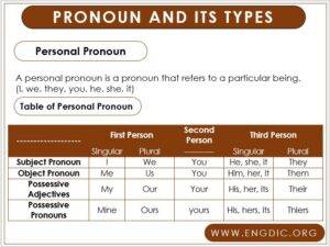 Different Types of Pronouns in English grammar - Engdic