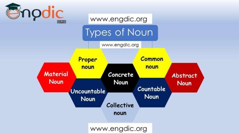 Noun And Its Types In English Grammar Engdic Noun And Its Types In English Grammar Engdic