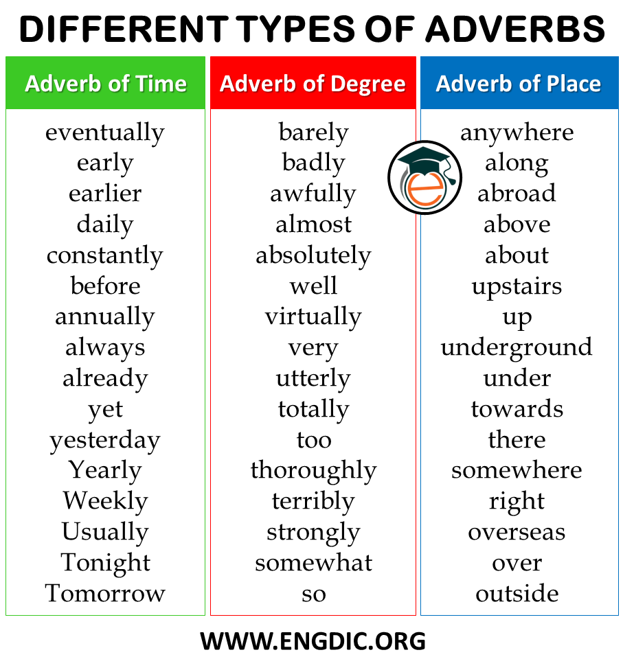 List Of Adverbs By Category Types Pdf EngDic