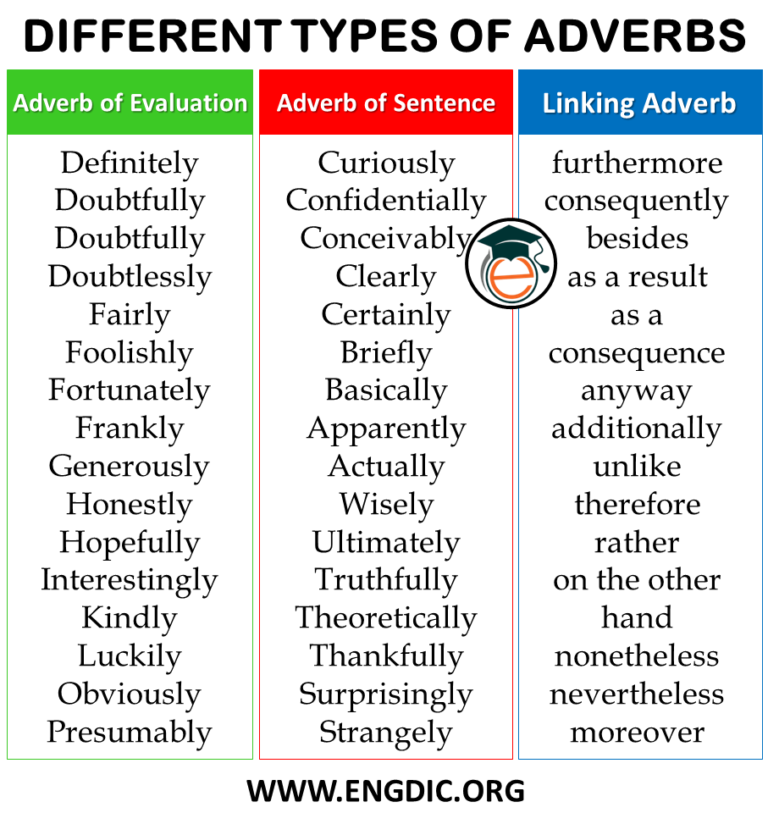 List of Adverbs by Category / Types Pdf - EngDic