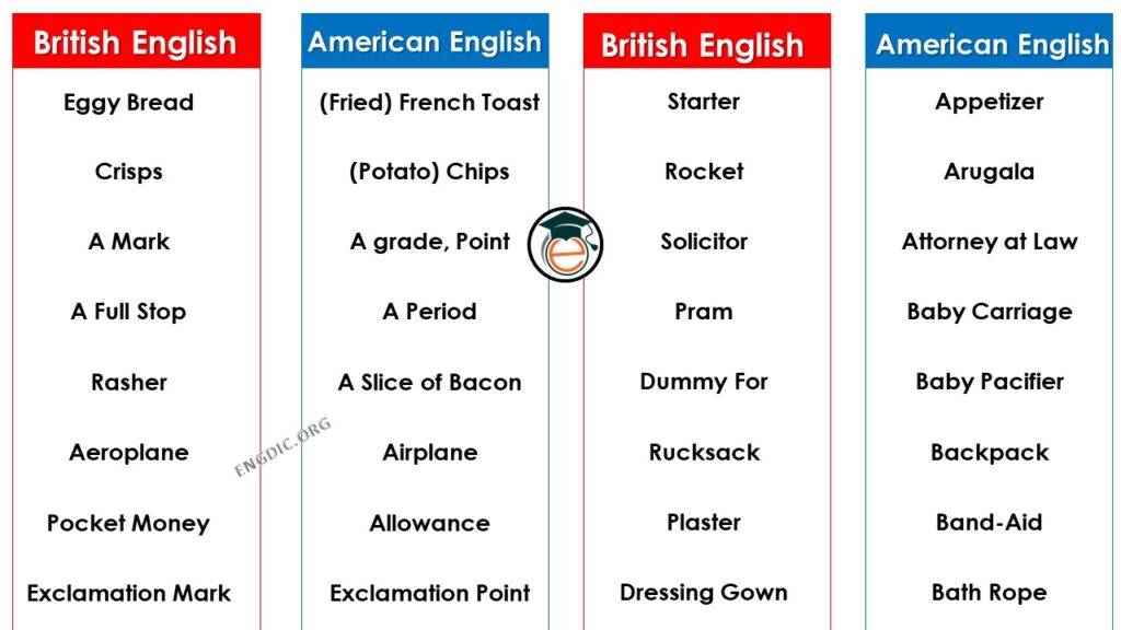 Comparison of American and British English in a List Pdf - Engdic