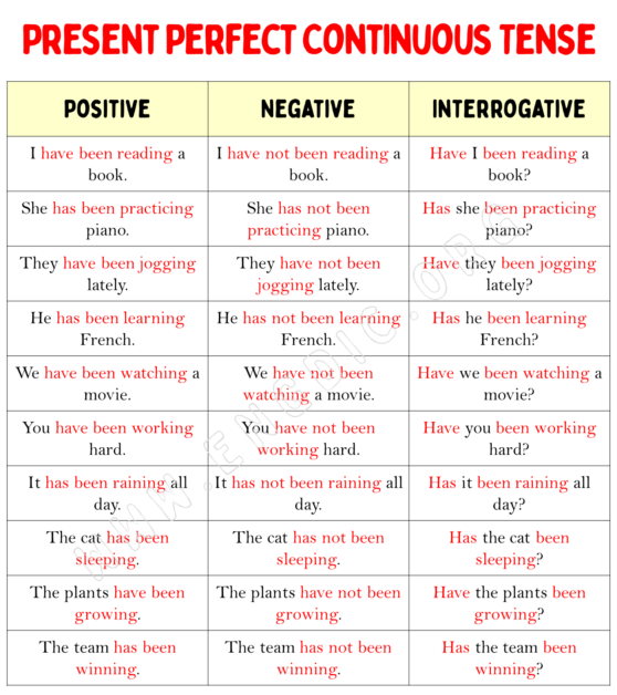 100 Sentences of Present Perfect Continuous Tense - EngDic