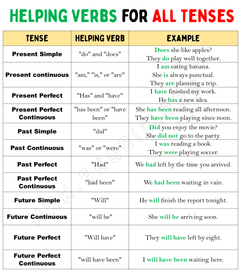 Helping Verbs Examples for All Tenses - EngDic