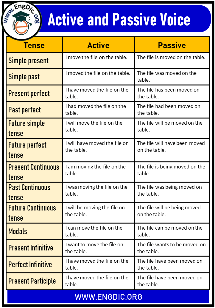 Passive Tenses All Forms Chart Tenses Chart Sentence Examples iz Pix
