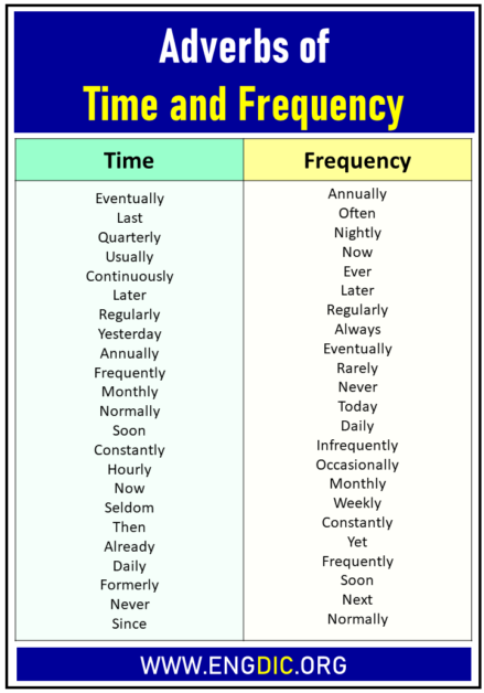 Adverbs of Time and Frequency List and Examples - EngDic